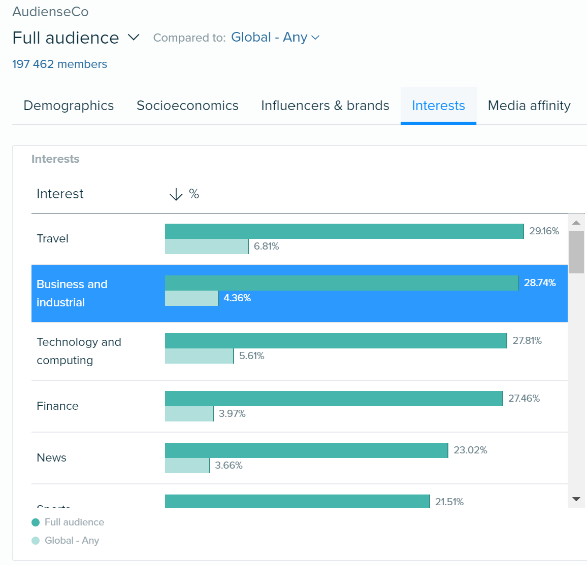 How to Segment Your Audience with Audience Intelligence