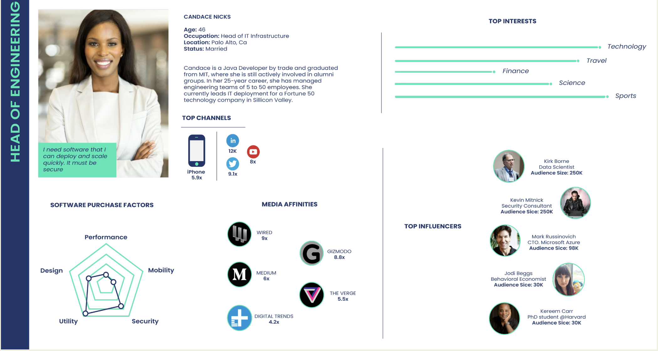 What is a marketing persona & how do you create one?