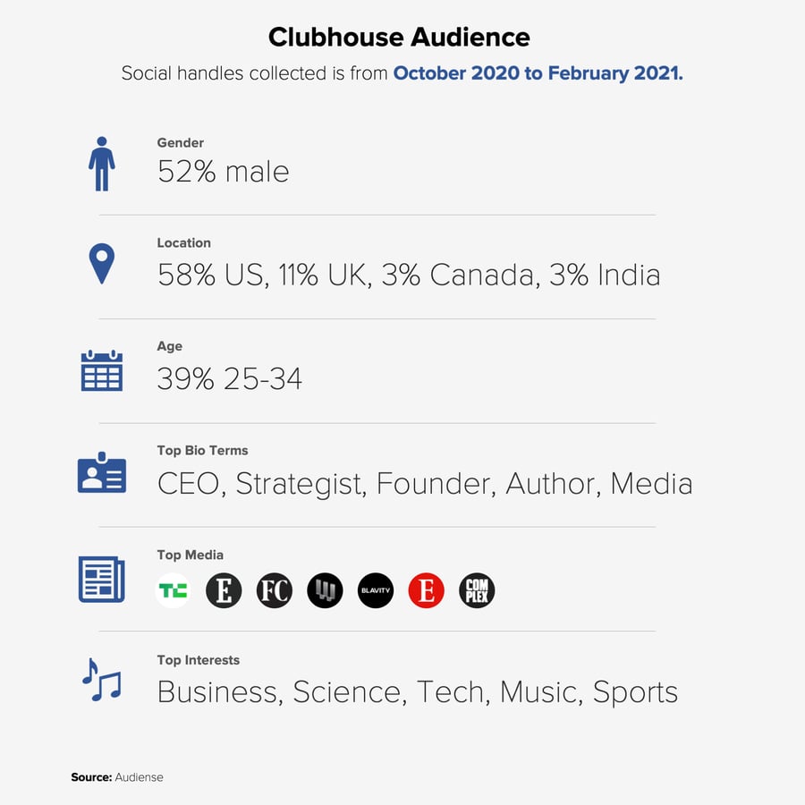 Who uses Clubhouse? The Audience Behind Clubhouse App