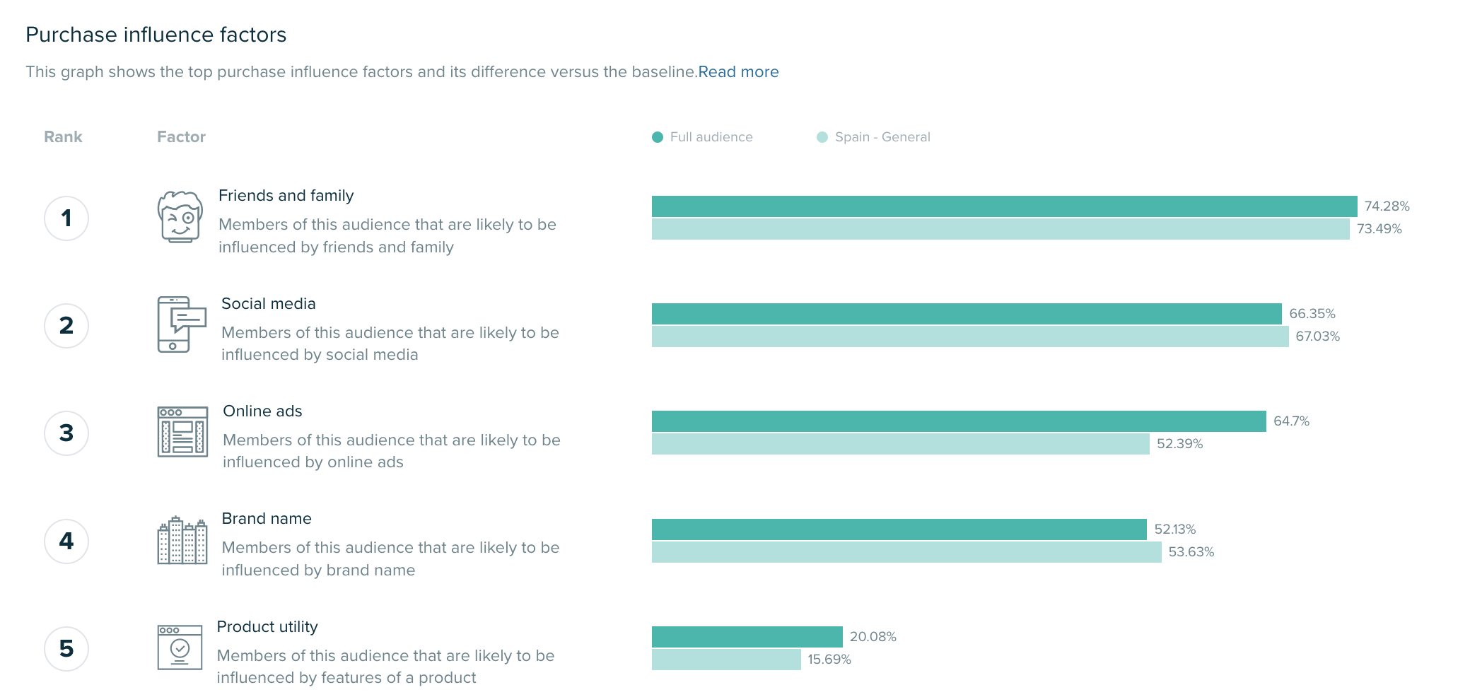 The impact of audience intelligence on ecommerce