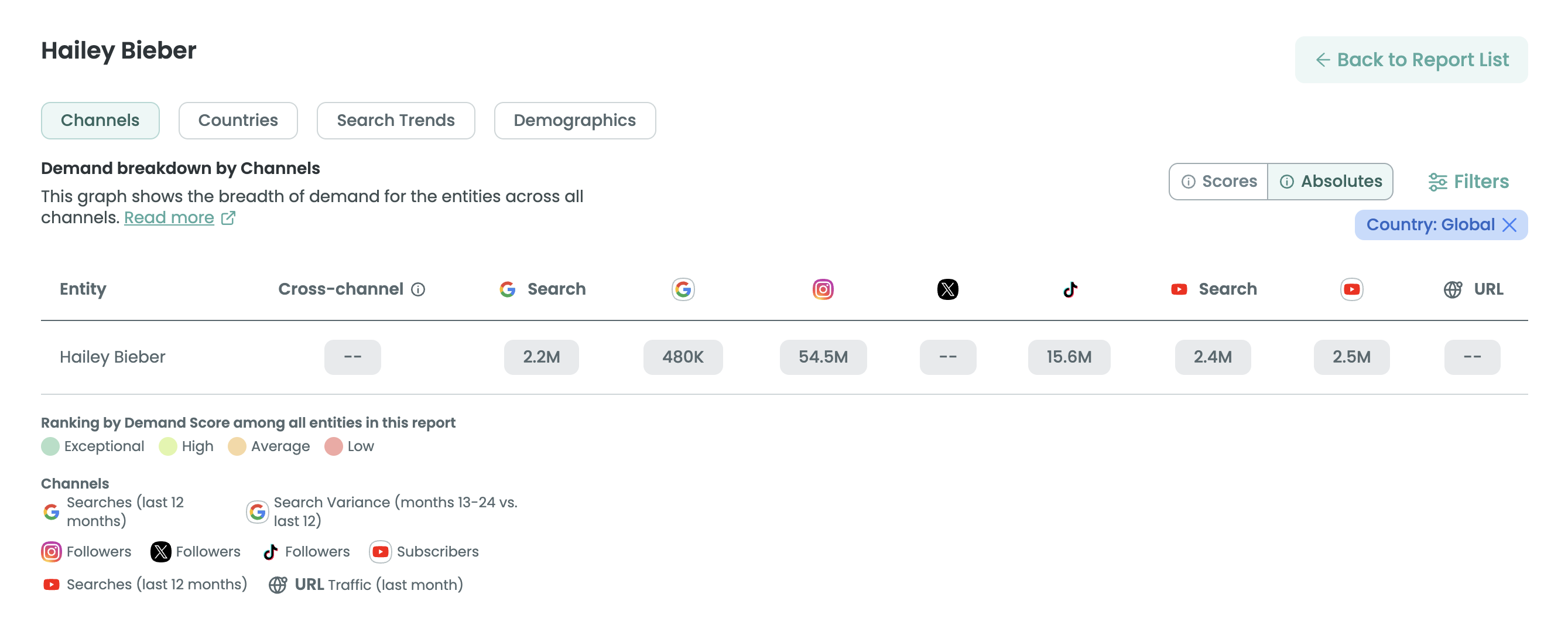 The Rhode to riches - a deep dive into the brand and the audience that ...